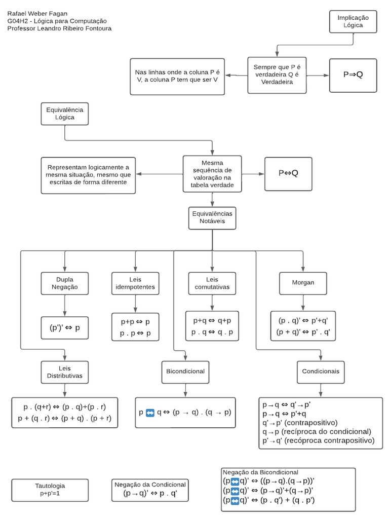 Mapa Conceitual Equivalencias | PDF | Lógica matemática | Álgebra booleana