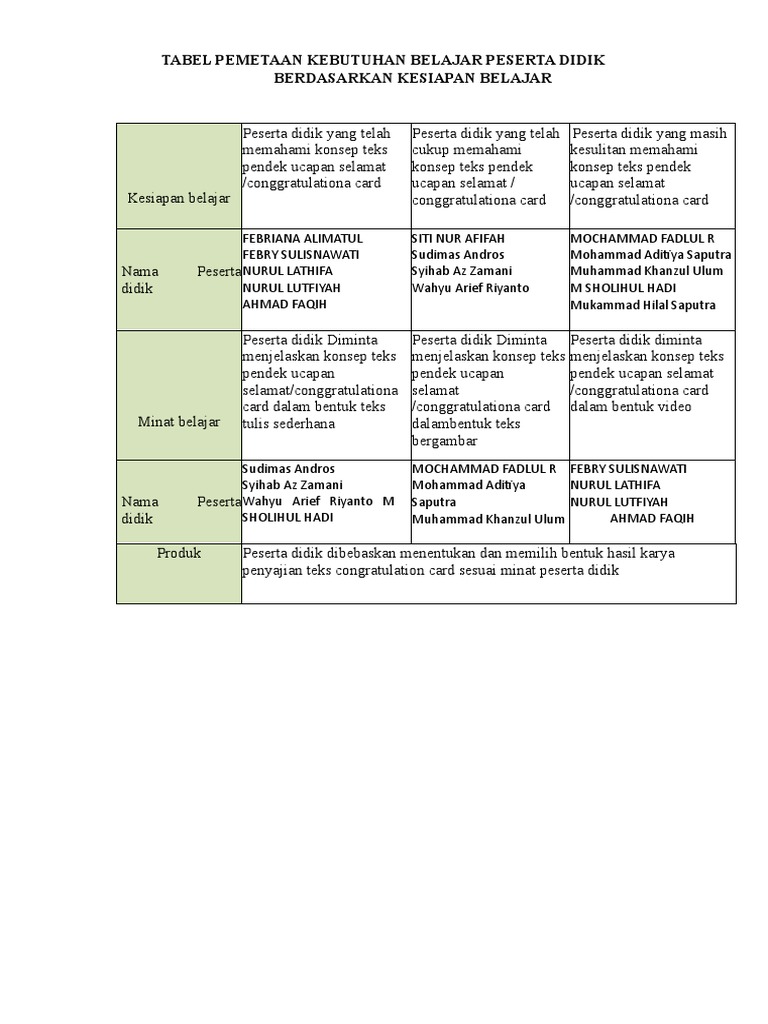 Tabel Pemetaan Kebutuhan Belajar Peserta Didik | PDF | Karier ...