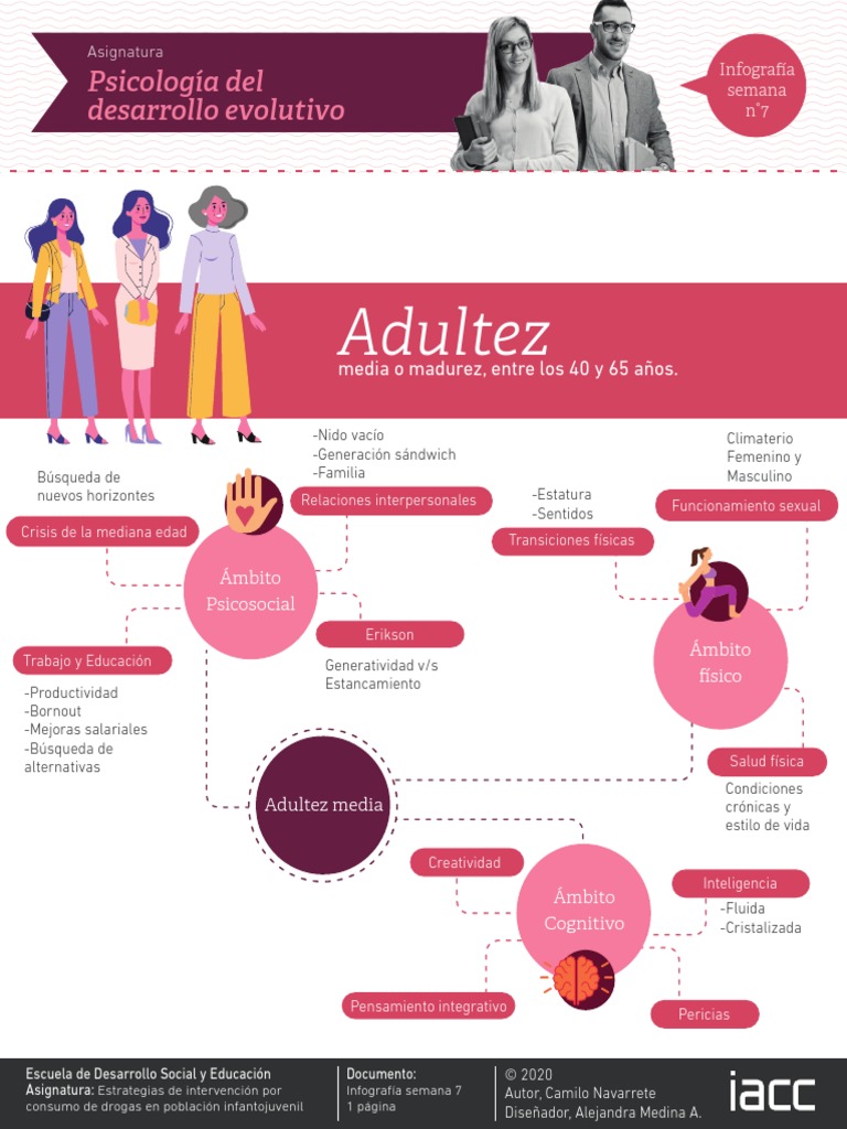 PSIDE1501 - S7 - INF - Adultez Media o Madurez, Entre Los 40 y 65 Años | PDF | Adultos ...