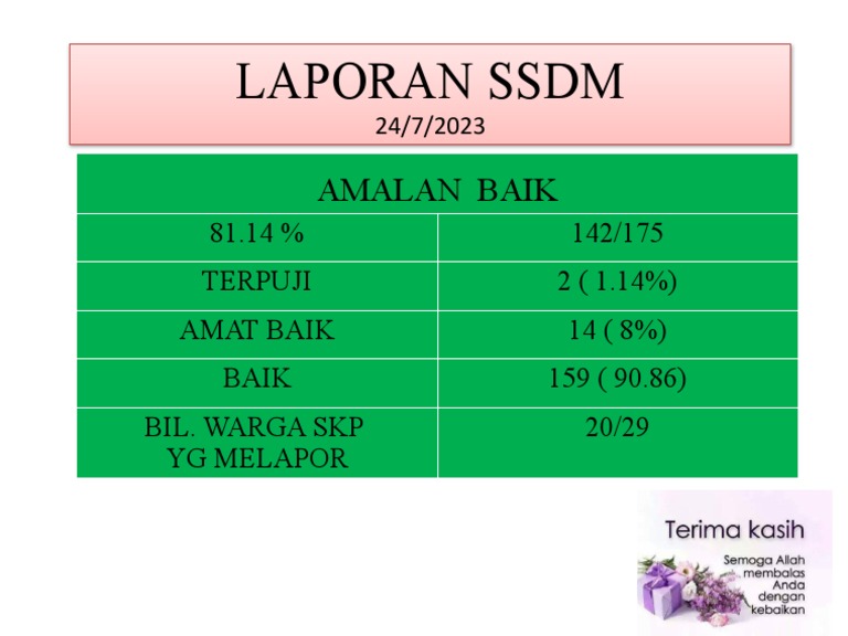 Analisis Amalan Baik-Ssdm | PDF