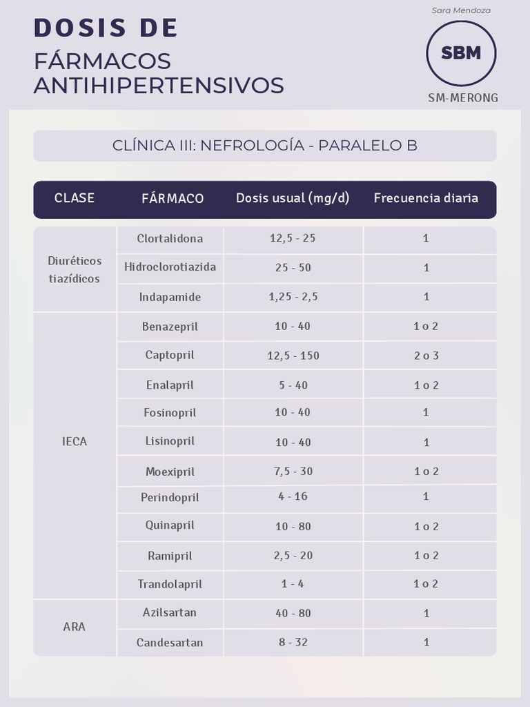 Dosis de Fármacos Antihipertensivos - SM Merong | PDF | Ciencias ...