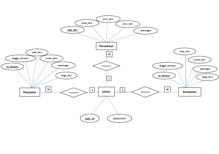 erd sample untuk ERP Modul Penjualan, Pembelian, Persediaan | PDF