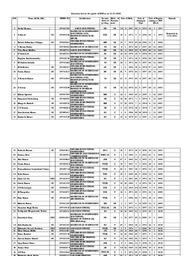 Annexure A - Seniority List SDEs | PDF | Qualifications | Academic Degree