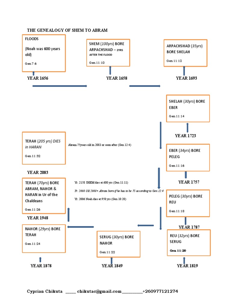 Biblical Genealogy: Shem to Abram | PDF | Ur | Biblical People