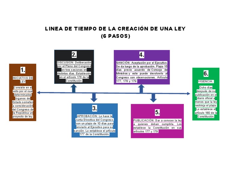 LINEA DE TIEMPO DE LA CREACIÓN DE UNA LEY | PDF | Justicia | Crimen y ... LINEA DE TIEMPO DE LA CREACIÓN DE UNA LEY | PDF | Justicia | Crimen y ...