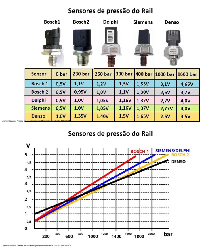 Tabela de Sensores de Pressão Do Rail | PDF