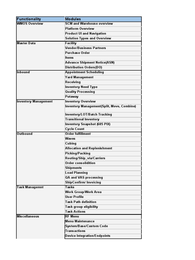 WMS Training Topics and Schedule | PDF