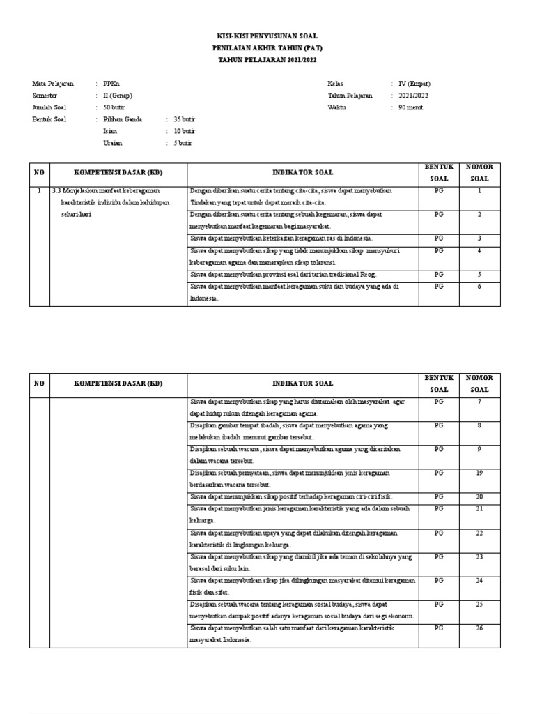 Kisi-Kisi Pat PKN Kelas 4 2022 | PDF