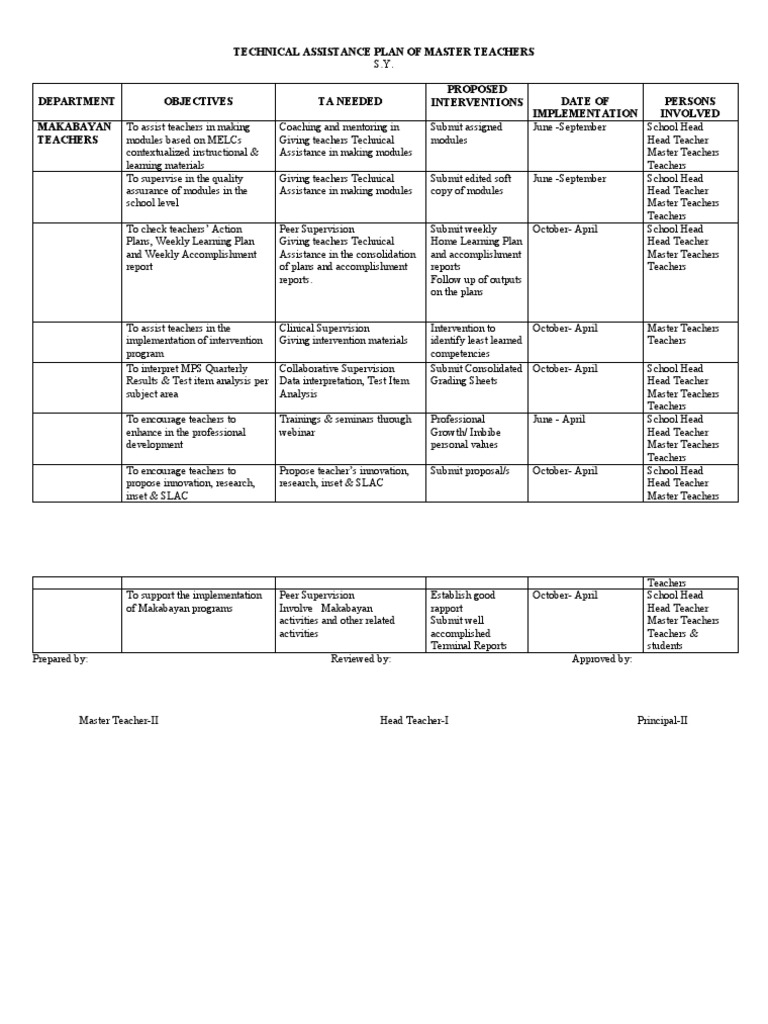 Technical Assisstance Plan | PDF | Learning | Cognition