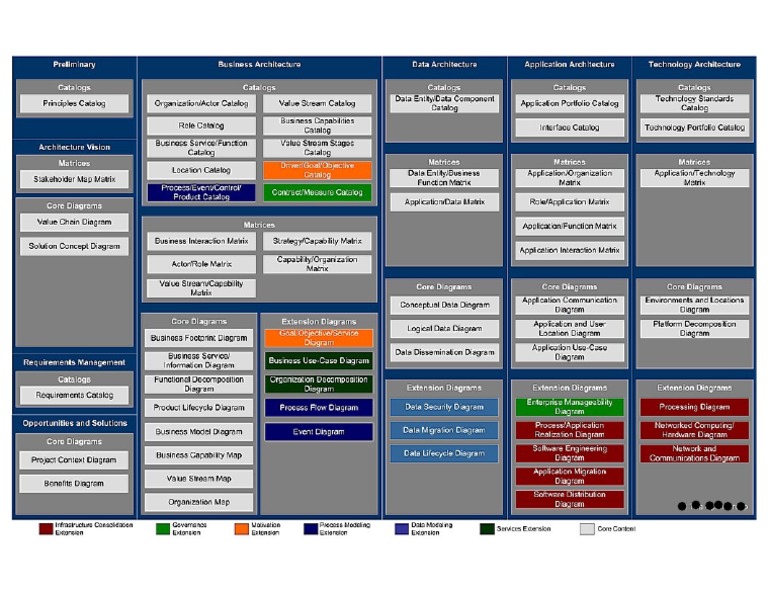 EA Viewpoints Togaf | PDF