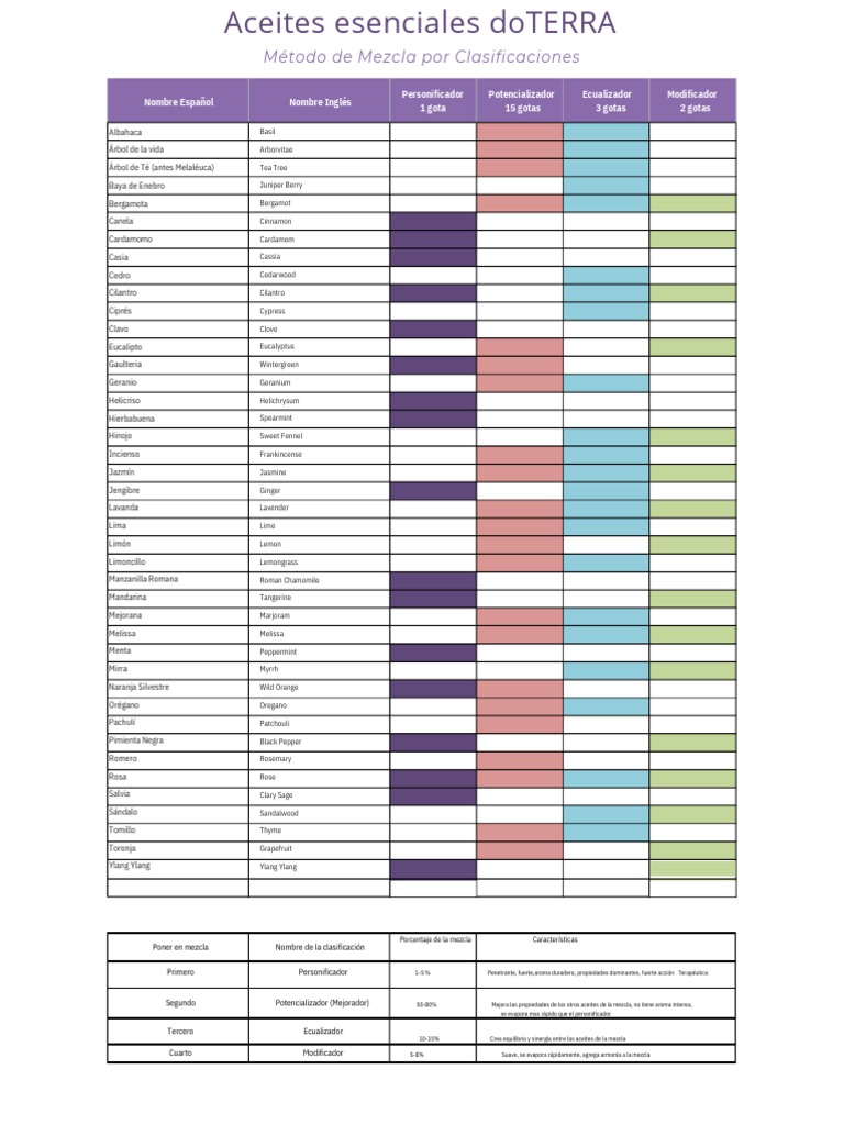 AE - Mezcla Por CLASIFICACION PDF | PDF | Hierbas Medicinales Y Hongos | Botánica