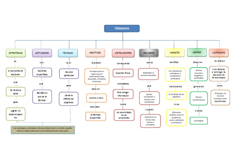 Mapa Conceptual de Terminos Basicos | PDF | Ciencia cognitiva | Aprendizaje
