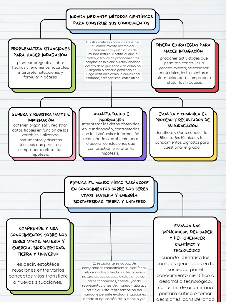 Indaga Mediante Métodos Científicos Para Construir Sus Conocimientos ...