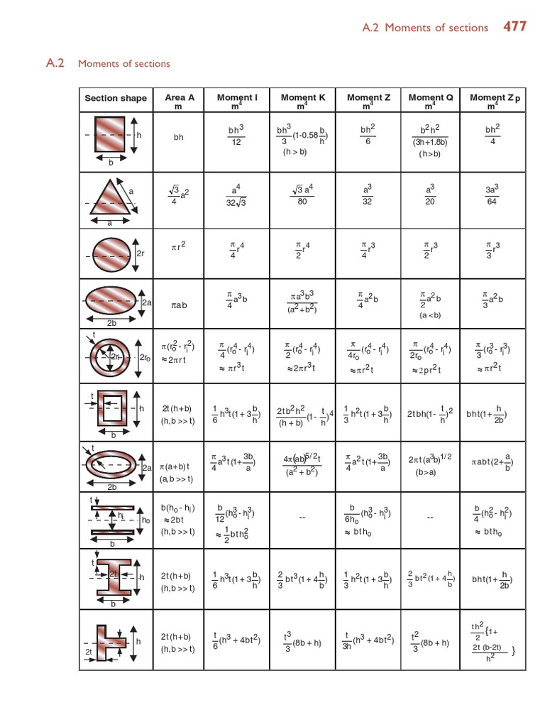 Tablas - Momentos de Inercia | PDF | Mechanics | Mechanical Engineering