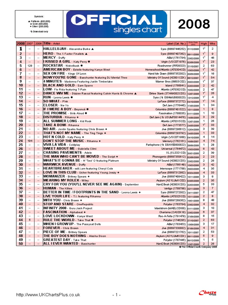 The Official UK Singles Chart Year End 2008 | PDF | Music Industry ...