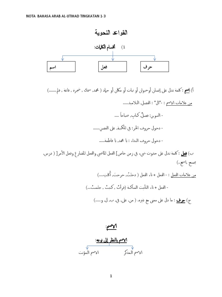القواعد النحويةNOTA NAHU T1-T3 | PDF