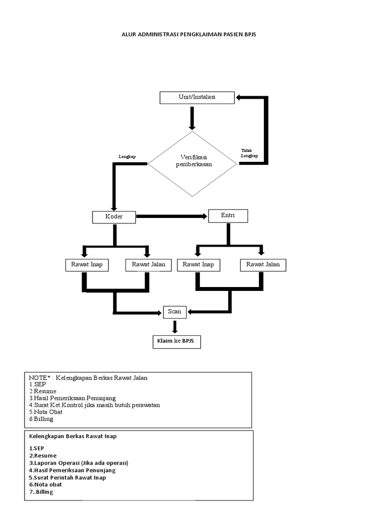 Alur Klaim BPJS Rawat Inap dan Jalan | PDF