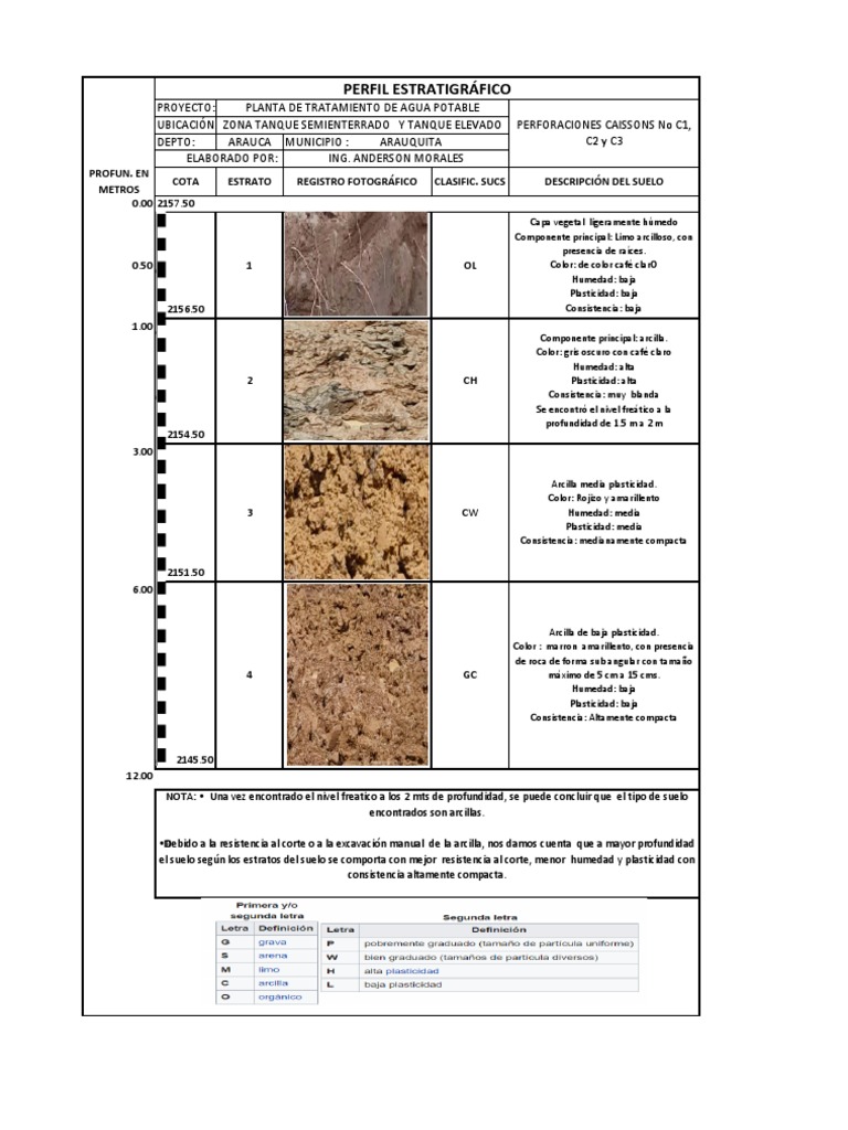 Perfil Estratigráfico Araquita Ptap | PDF | Materiales naturales | Geología