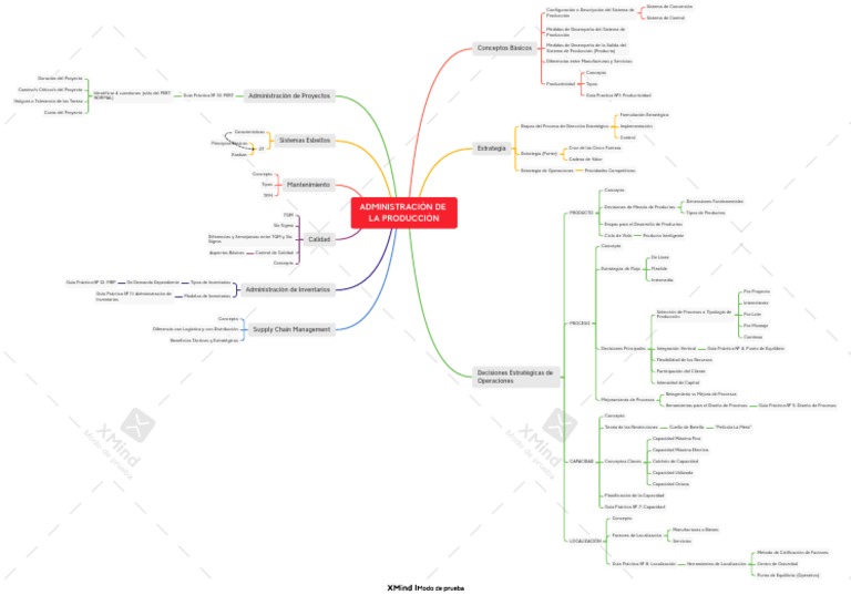 Mapa Mental Integrador - Administración de La Producción | PDF | Gestión de la cadena de ...