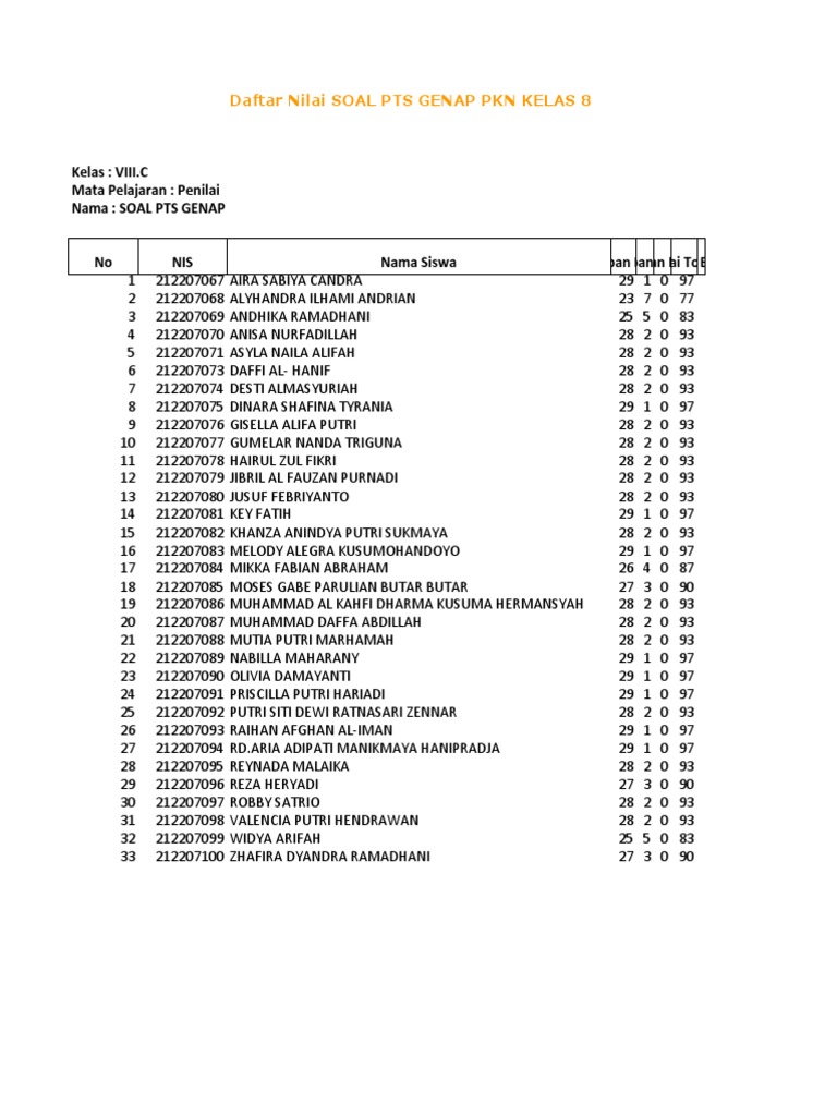 Daftar Nilai Soal Pts Genap Pkn Kelas 8 Kelas Viii C Pdf