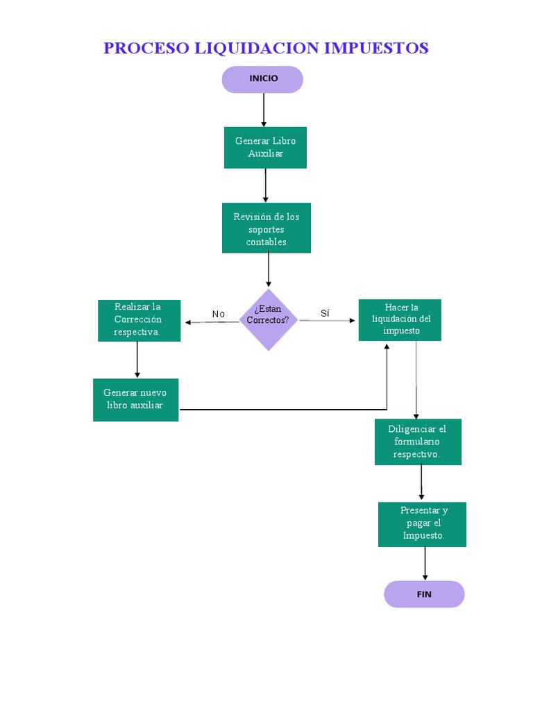 Flujo - Liquidación de Impuestos | PDF