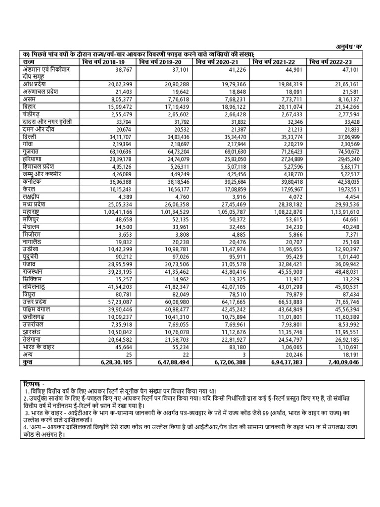 File 1 Income Tax Return Yearwise State Wise Data | PDF