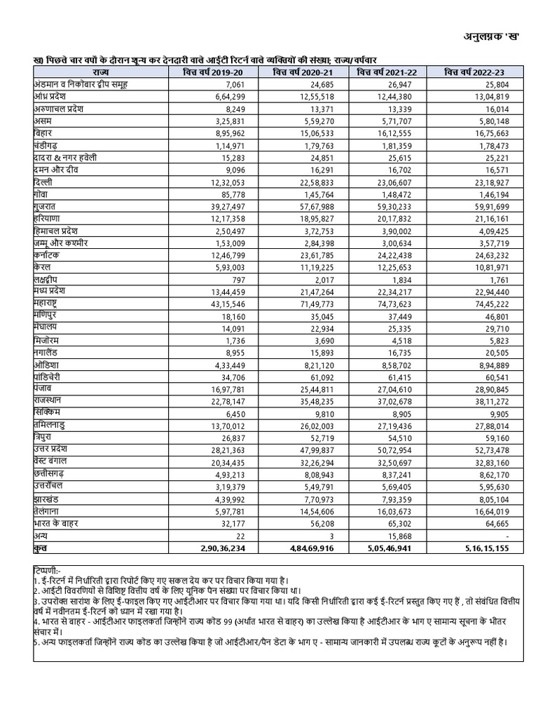 File 2 Income Tax Return Yearwise State Wise Data | PDF