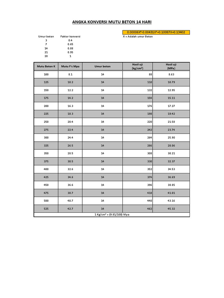 Konversi Umur dan Kekuatan Beton | PDF