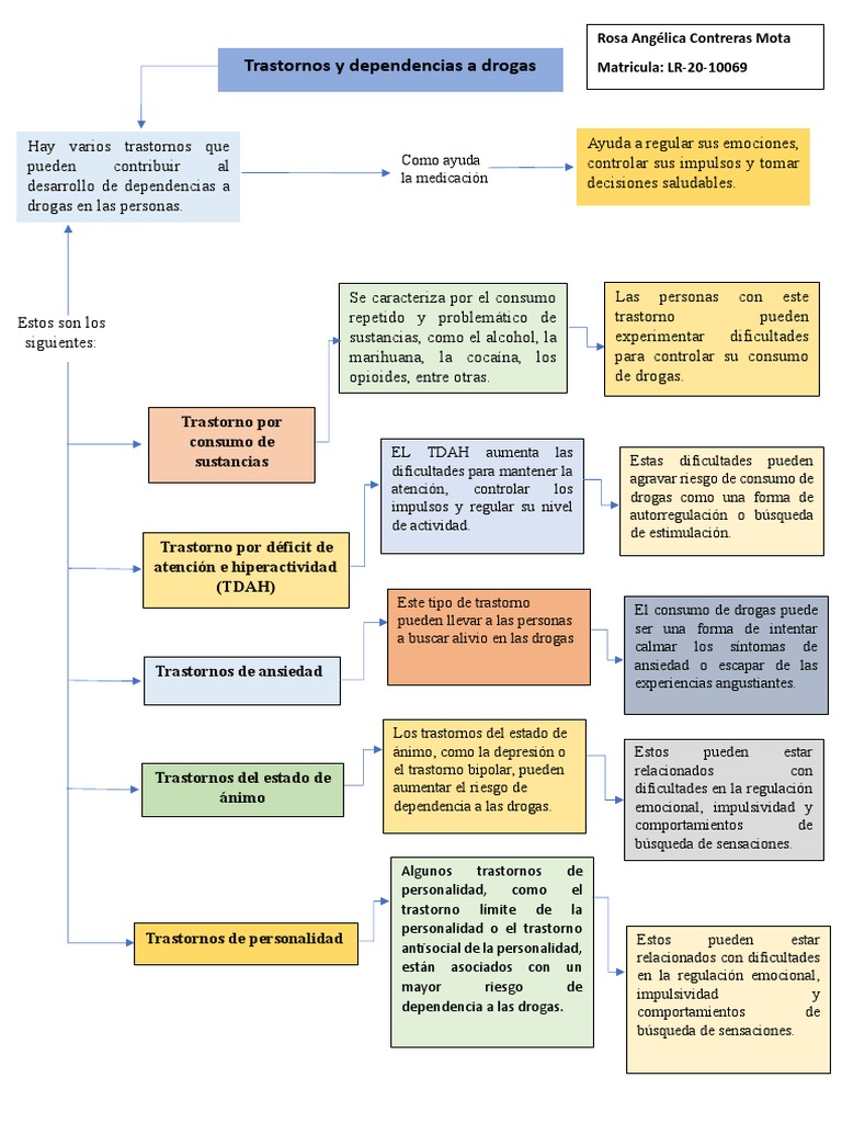 Mapa Conceptual Trastornos y Dependencias A Drogas | Descargar gratis PDF | Desorden hiperactivo ...