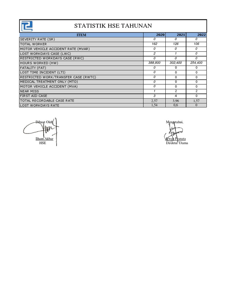 Statistik HSE 3 Tahun Terakhir | PDF