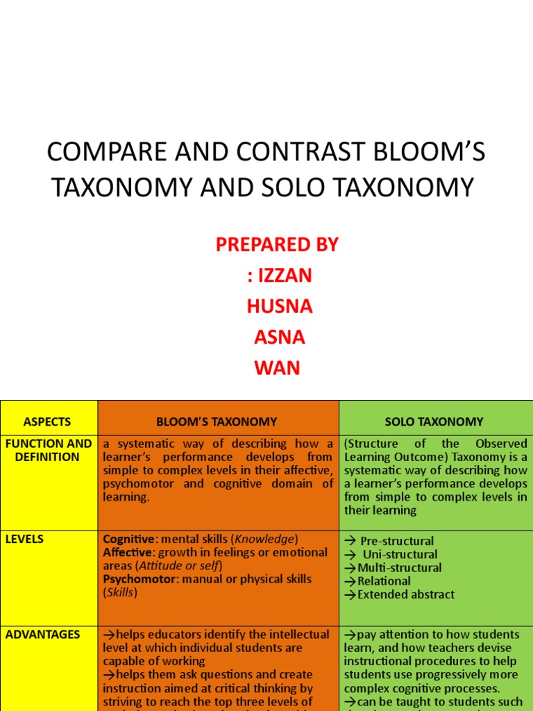 Compare and Contrast Bloom's Taxonomy and Solo Taxonomy | PDF | Science ...