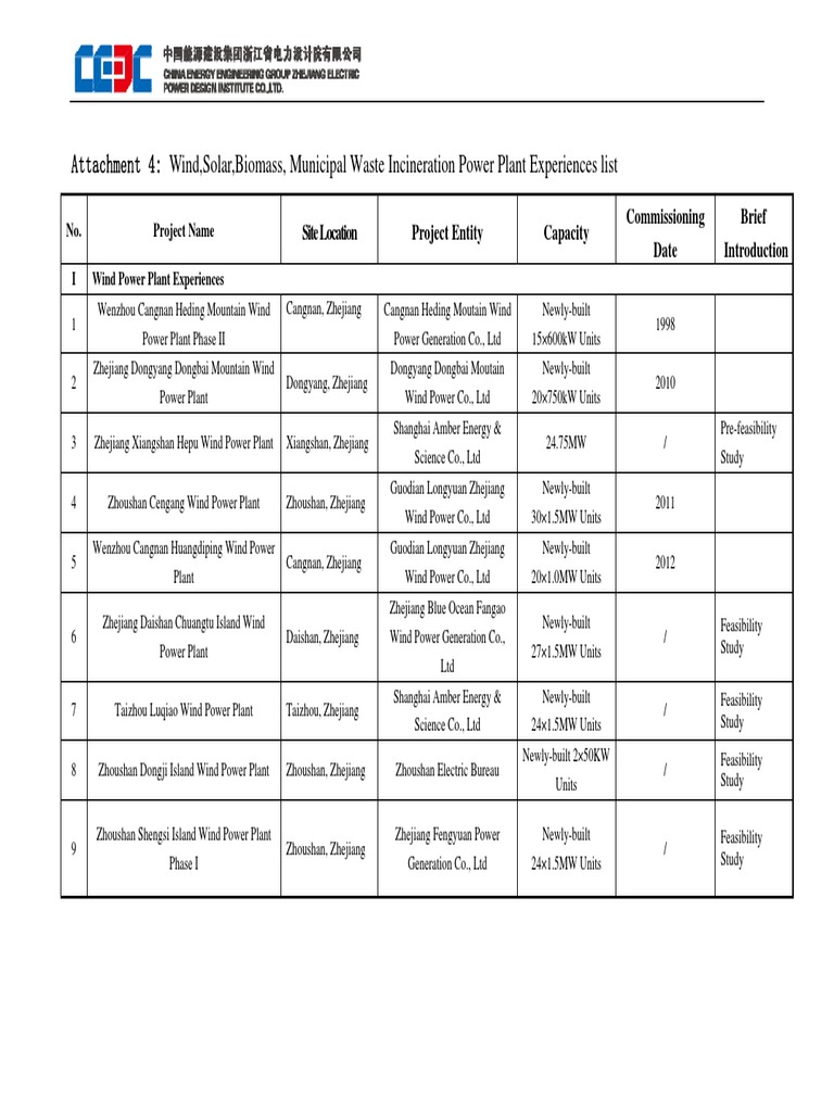 4-Attachment 4 Wind, Solar, Biomass Power Plant Experiences List | PDF ...