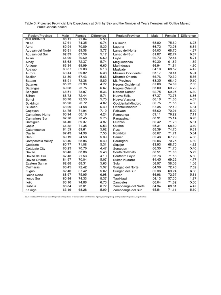 Table 3. Projected Provincial Life Expectancy at Birth and Sex | PDF
