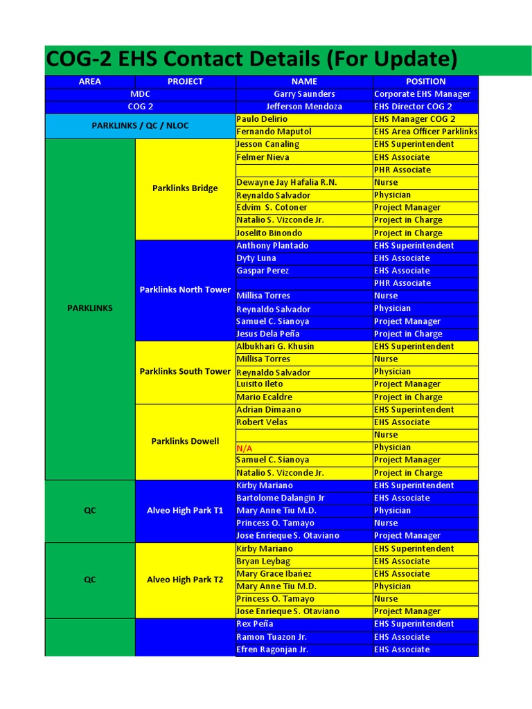 AHP t1 and t2 COG 2 Project Contact Details (For Update) | PDF