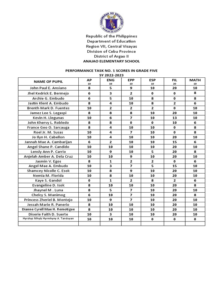 Q1-Performance Task Scores | PDF