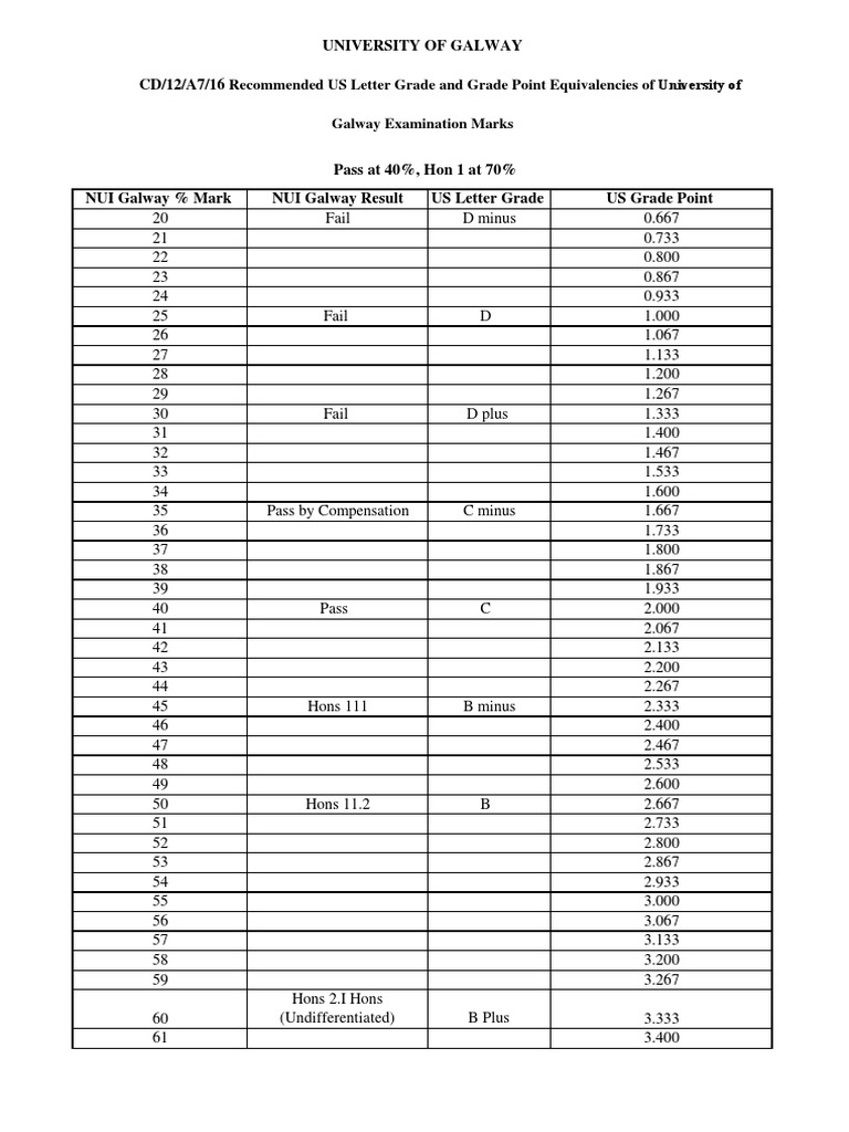 QA288 - Recommended US Letter Grade & Point Equivalencies of University ...