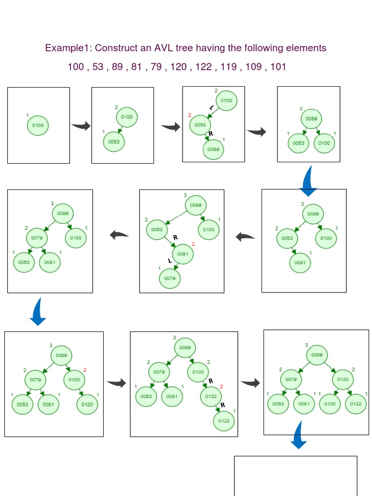 Constructing an AVL Tree with Diagrams | PDF