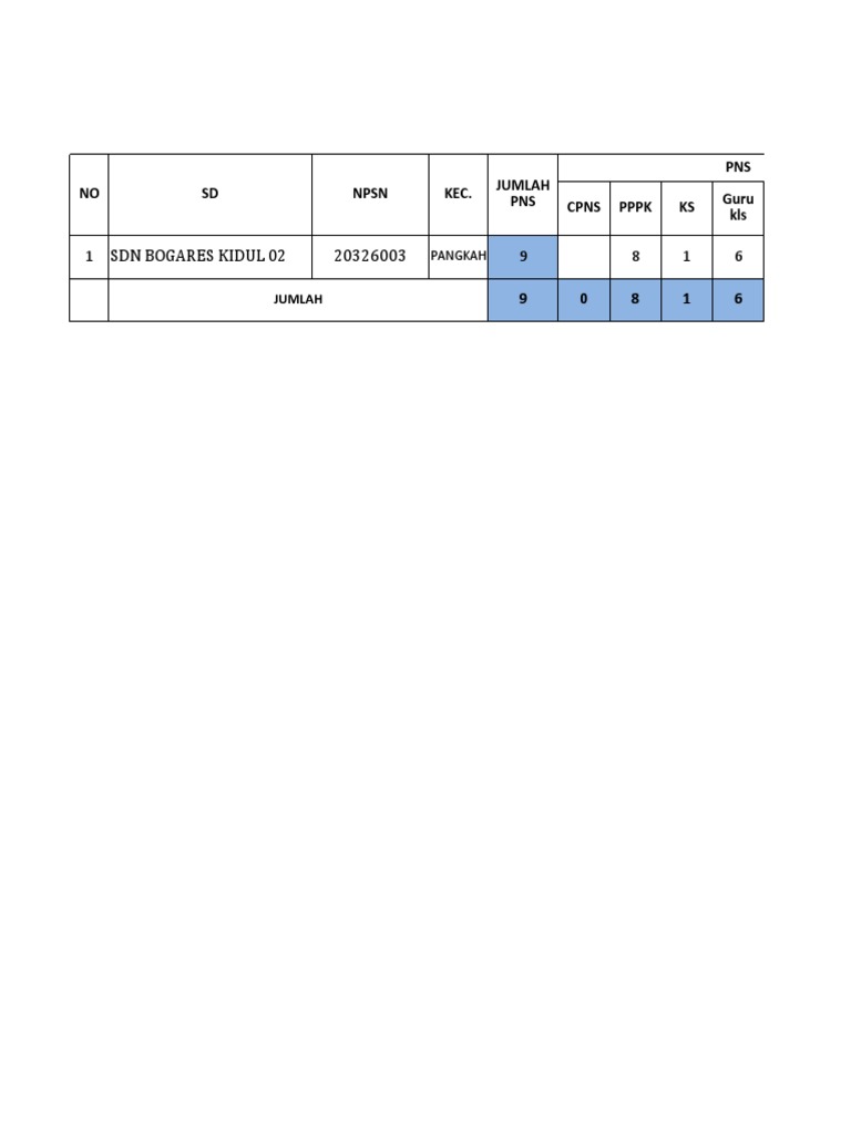 Data PNS dan Siswa SDN Bogares Kidul | PDF