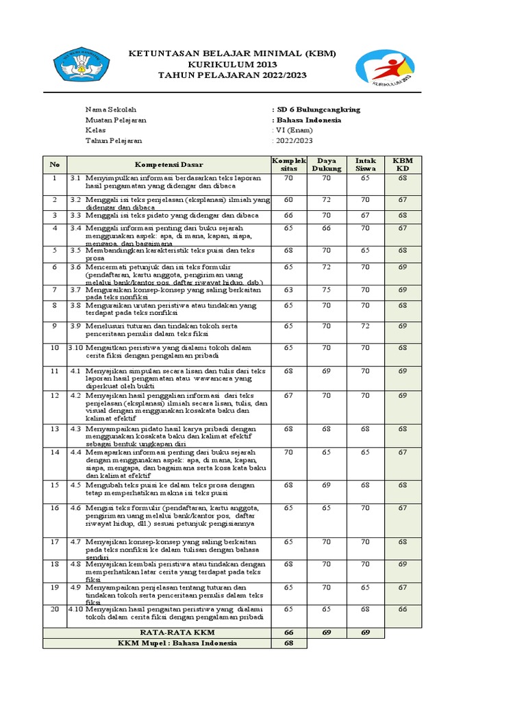 Analisis KKM Kelas 6 K13 2021 2022 | PDF