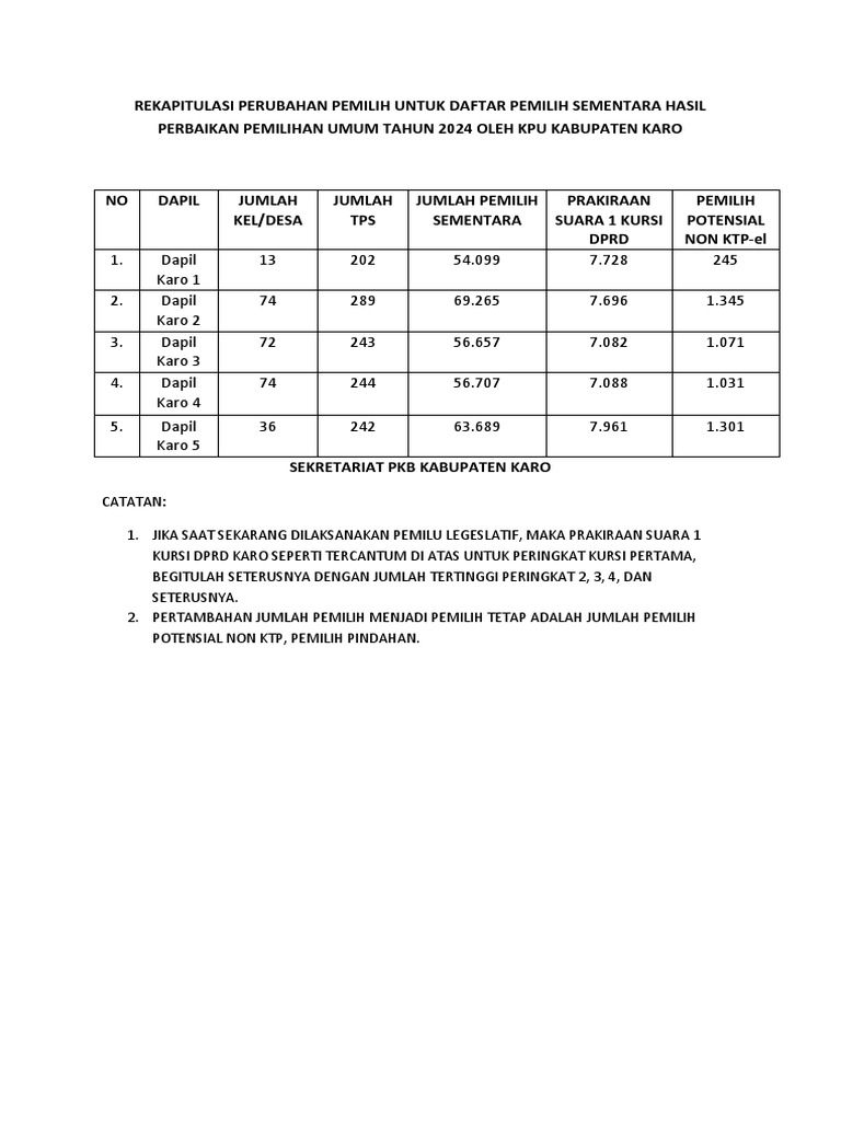 Rekapitulasi Perubahan Pemilih Untuk Daftar Pemilih Sementara Hasil ... Rekapitulasi Perubahan Pemilih Untuk Daftar Pemilih Sementara Hasil ...
