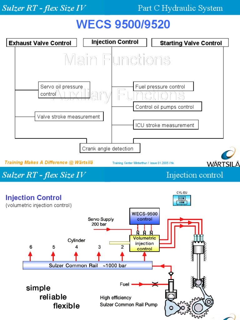 Sulzer RT-flex IV Hydraulic System Training | PDF | Valve | Engines