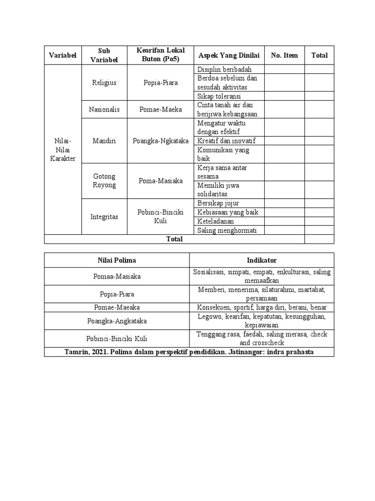 Tabel Indikator Karakter Dan PO5 | PDF