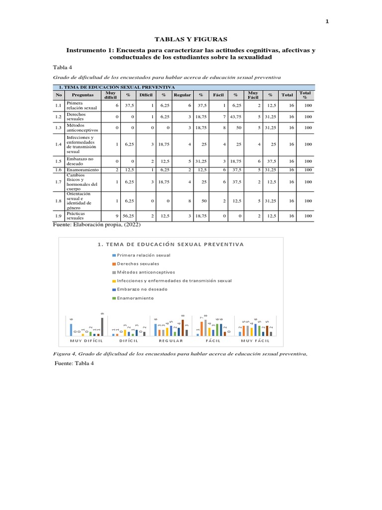 Tablas y Figuras | PDF | Control de la natalidad | Educación sexual
