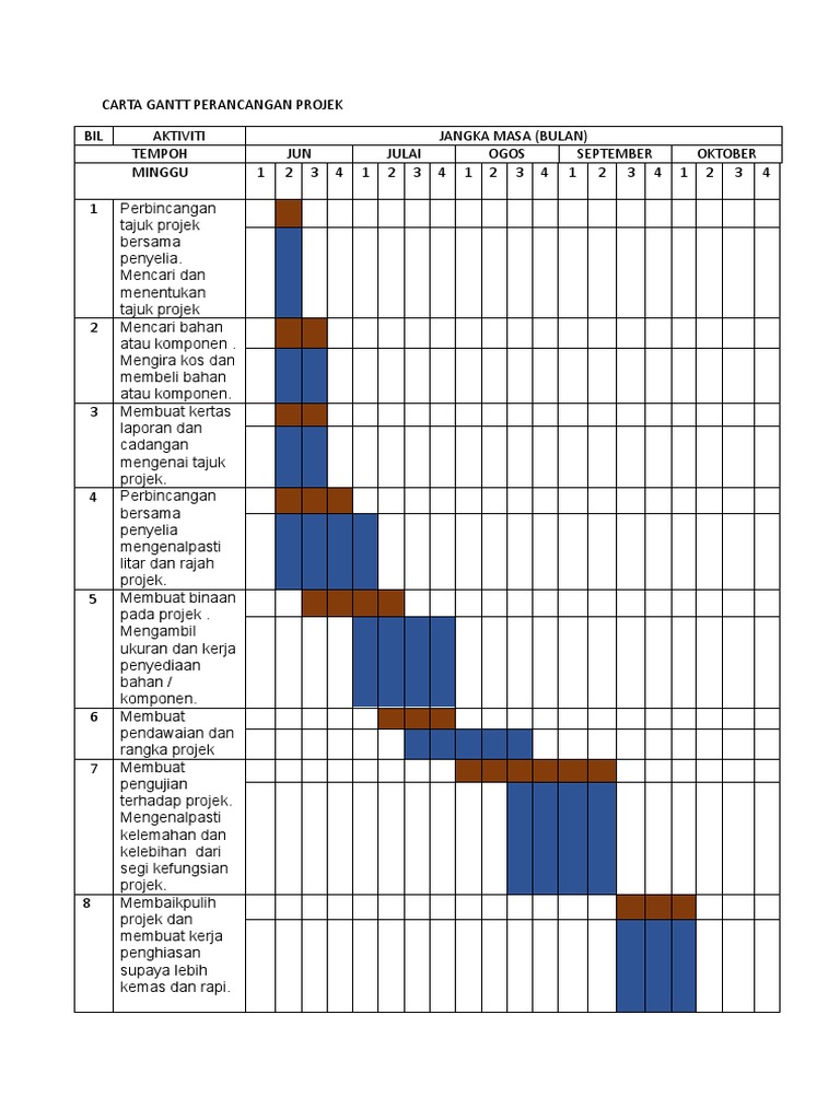 Carta Gantt Perancangan Projek Sem3 | PDF