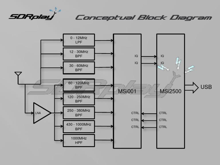 SDRplay Conceptual Block Diagram r1p0 | PDF