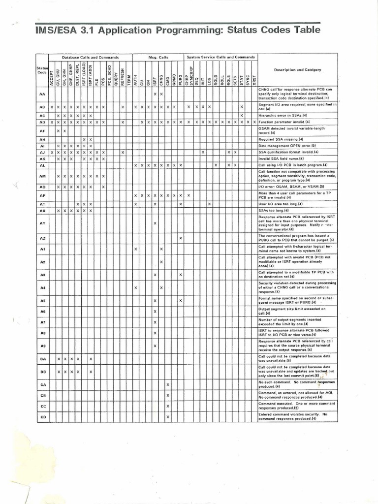 Application Programming Status Code Table | Download Free PDF | Data ...