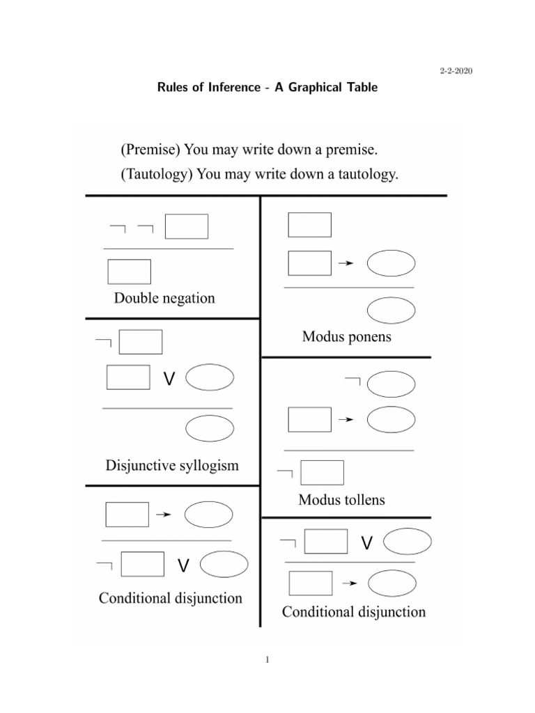 Rules of Inference Table | PDF