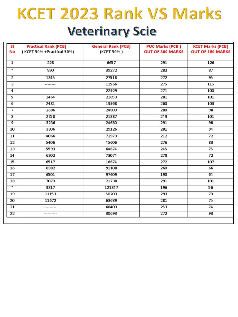 KCET RANK VS MARKS 2023 Vet | PDF