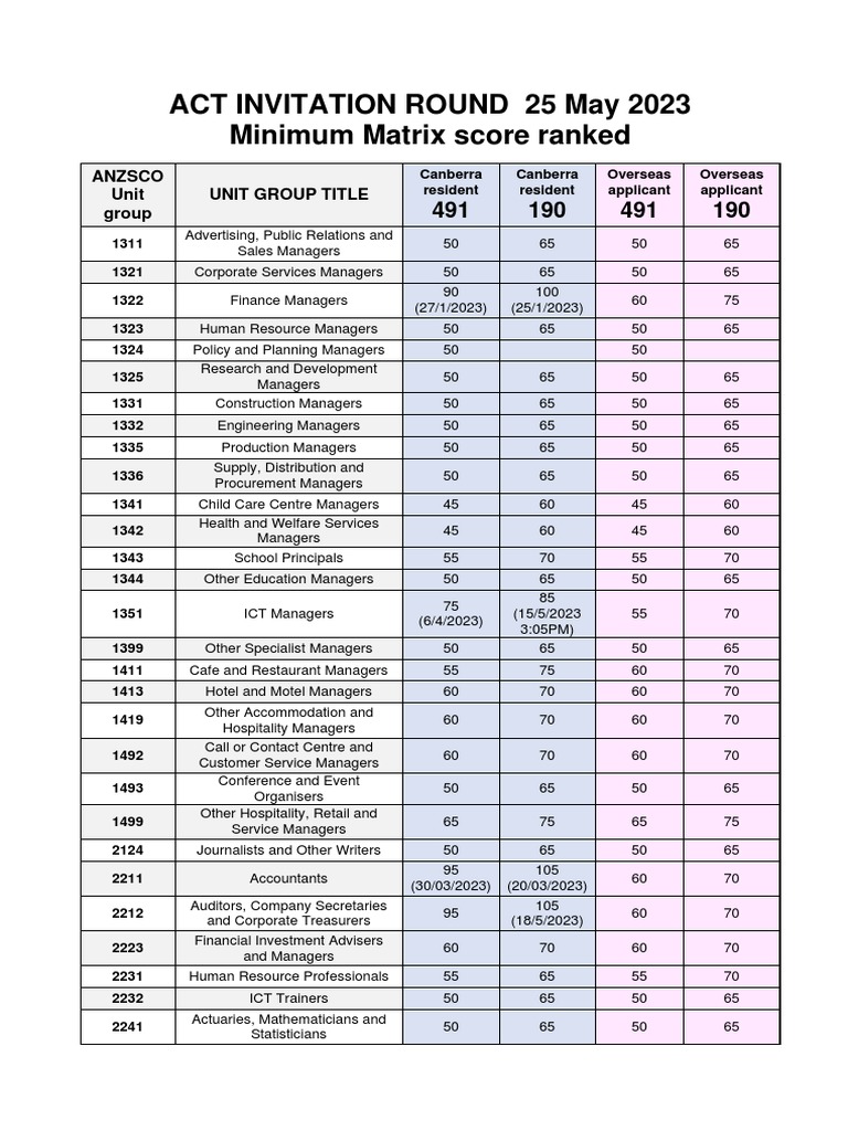 2021 22 Invitation Round Rankings | PDF | Health Professional