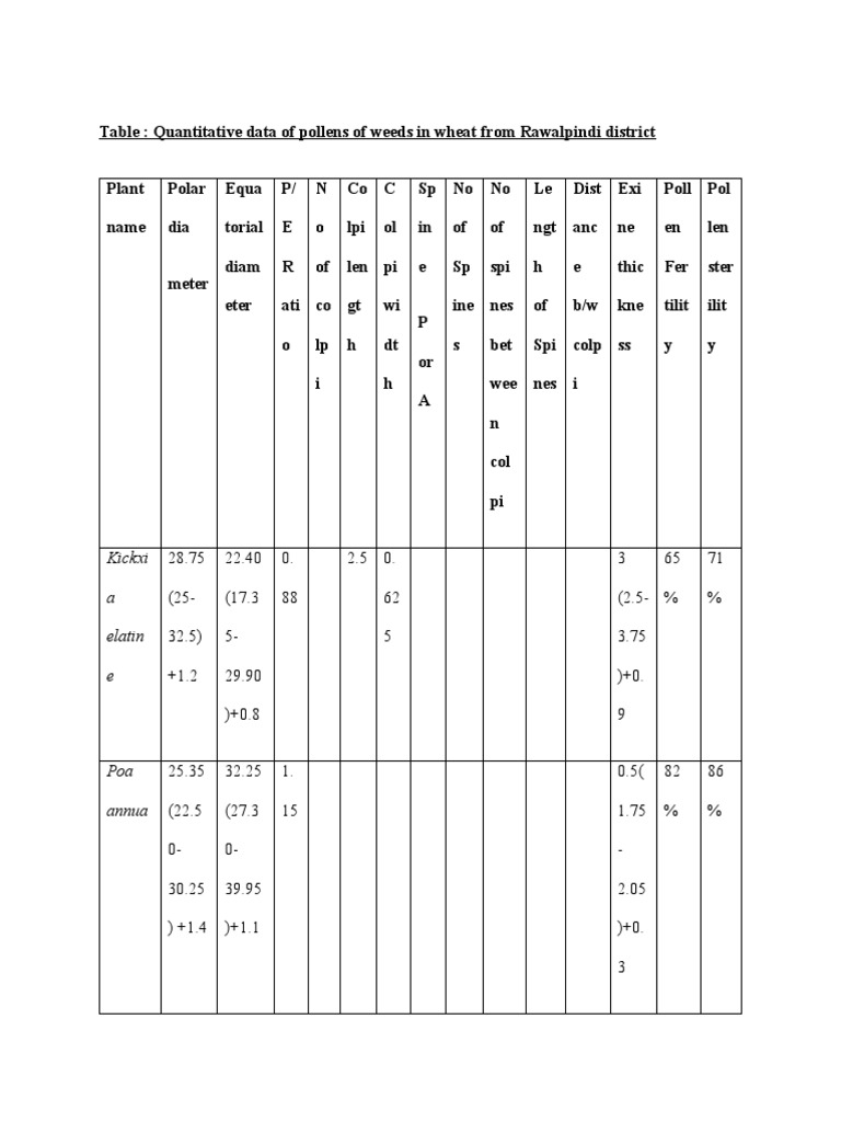 Table | PDF | Branches Of Botany | Plants
